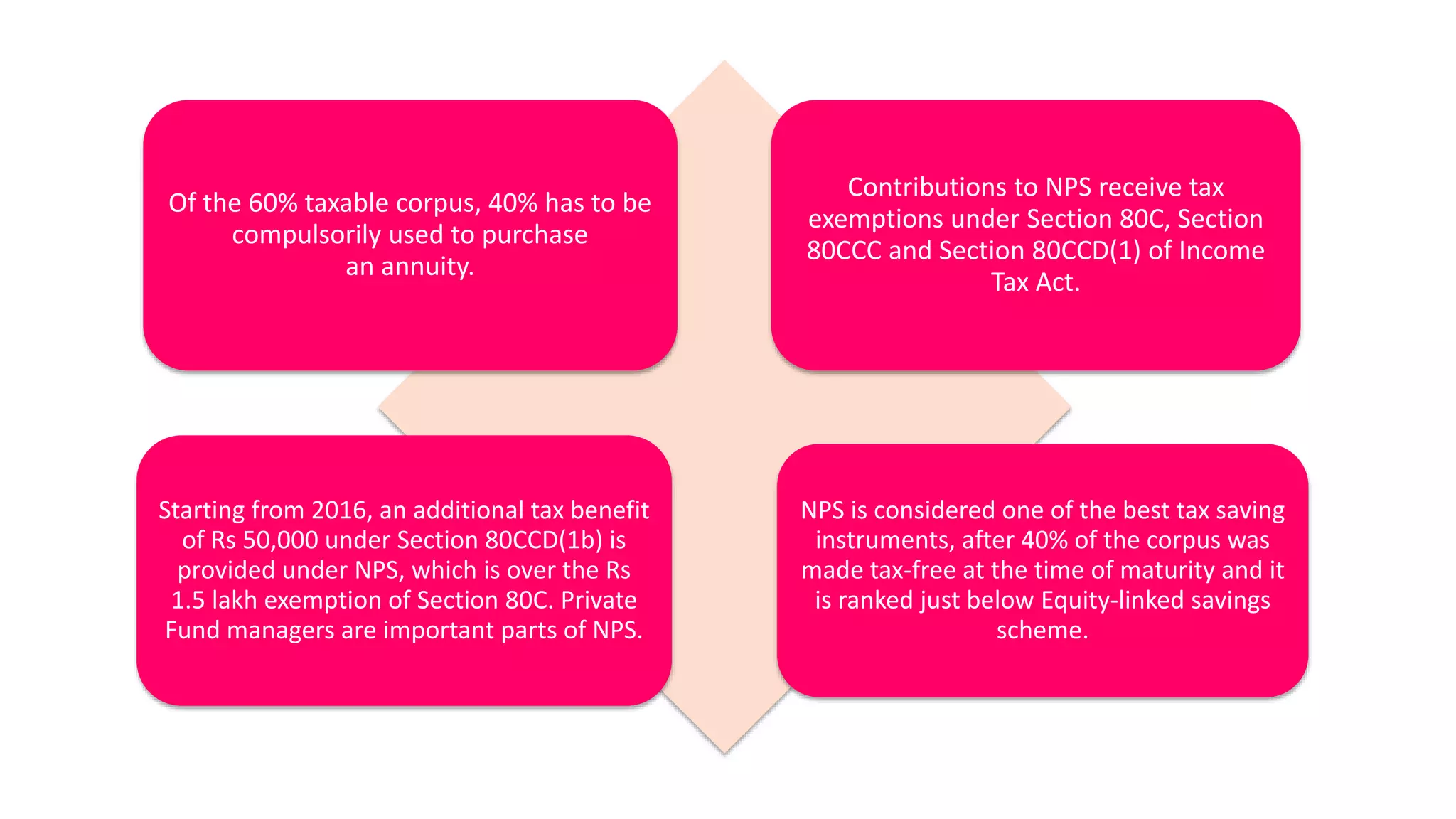 Comparative Study between PPF,NSC,NPS with illustration | PPTX
