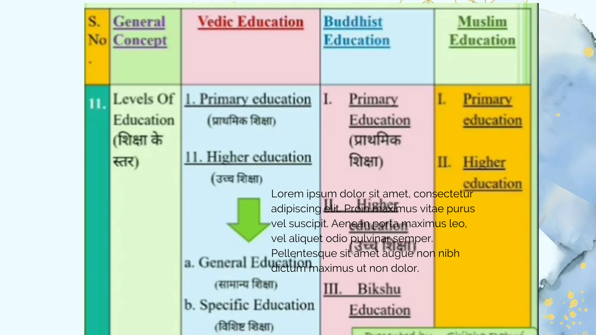 comparative study between Vedic , Buddhists and mughal time education.pptx