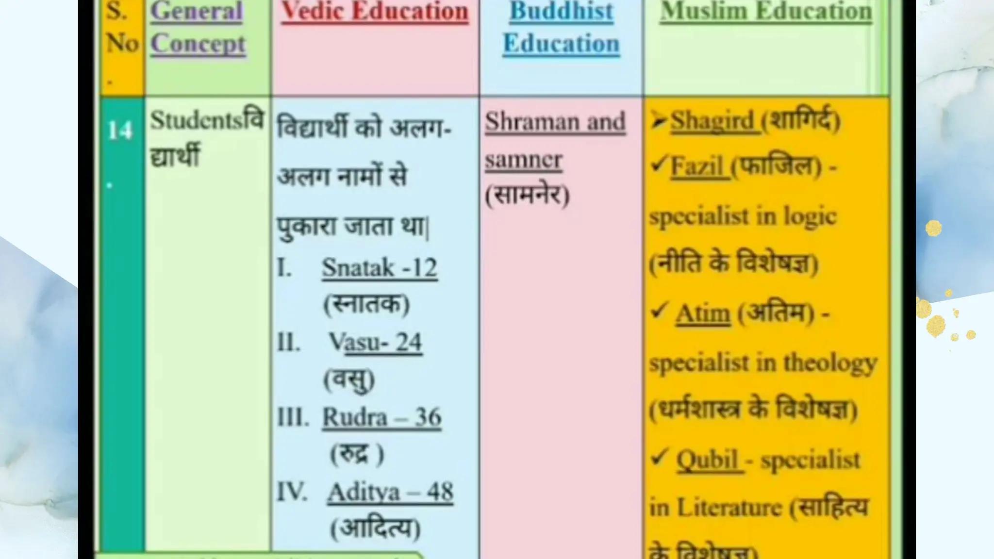 comparative study between Vedic , Buddhists and mughal time education.pptx