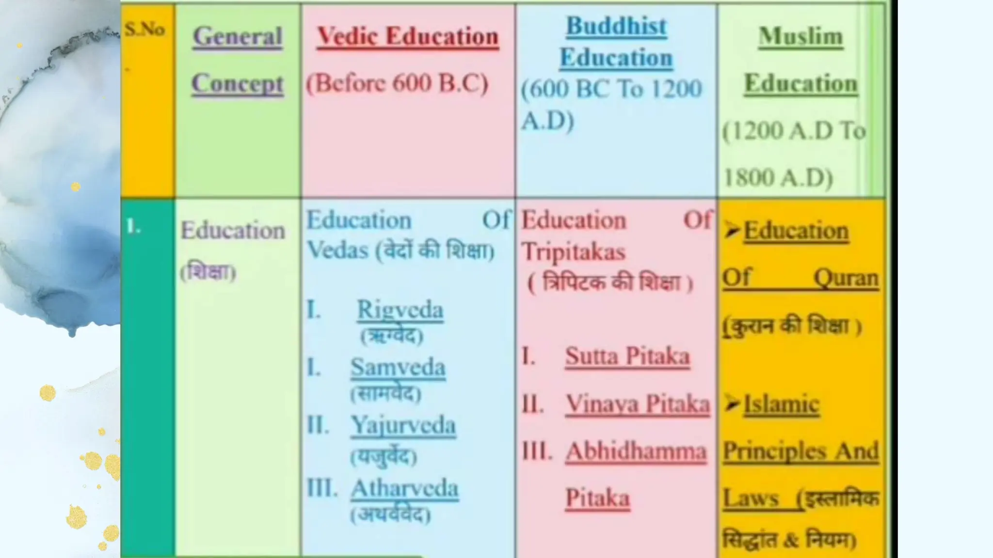 comparative study between Vedic , Buddhists and mughal time education.pptx