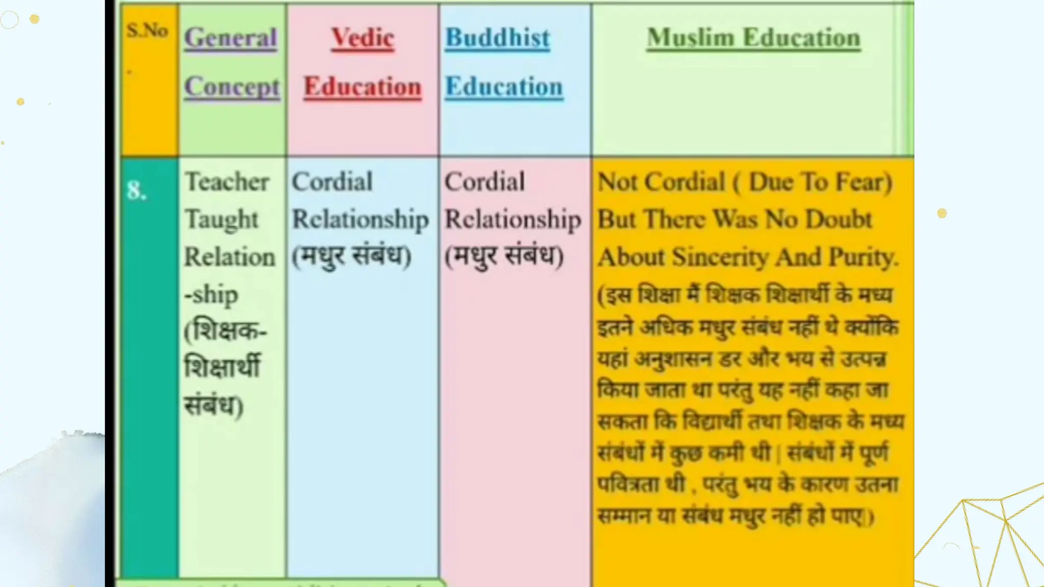 comparative study between Vedic , Buddhists and mughal time education.pptx