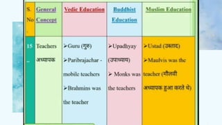 comparative study between Vedic , Buddhists and mughal time education.pptx