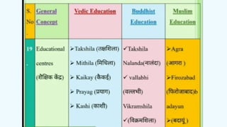 comparative study between Vedic , Buddhists and mughal time education.pptx