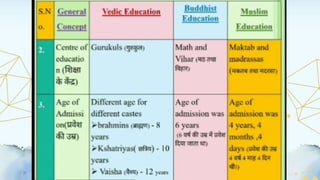 comparative study between Vedic , Buddhists and mughal time education.pptx