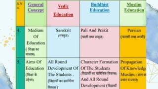 comparative study between Vedic , Buddhists and mughal time education.pptx