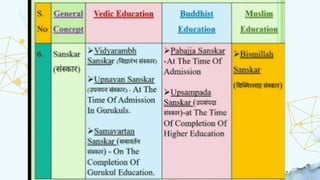 comparative study between Vedic , Buddhists and mughal time education.pptx