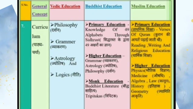 comparative study between Vedic , Buddhists and mughal time education.pptx