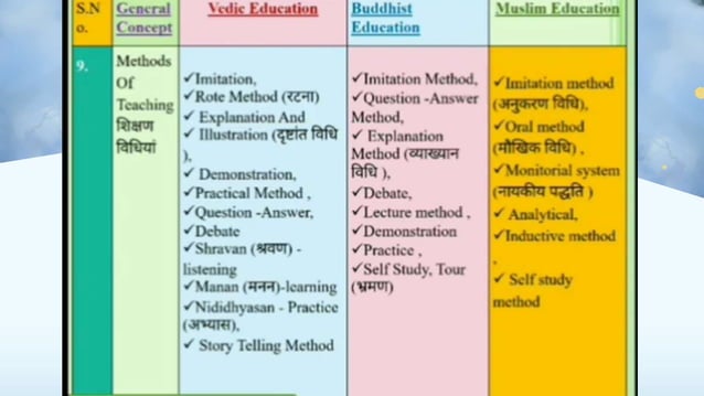 comparative study between Vedic , Buddhists and mughal time education.pptx