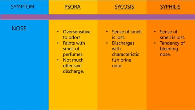 comparative study of 3 basic miasm.pptx