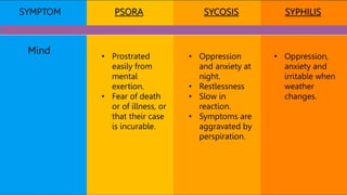 comparative study of 3 basic miasm.pptx