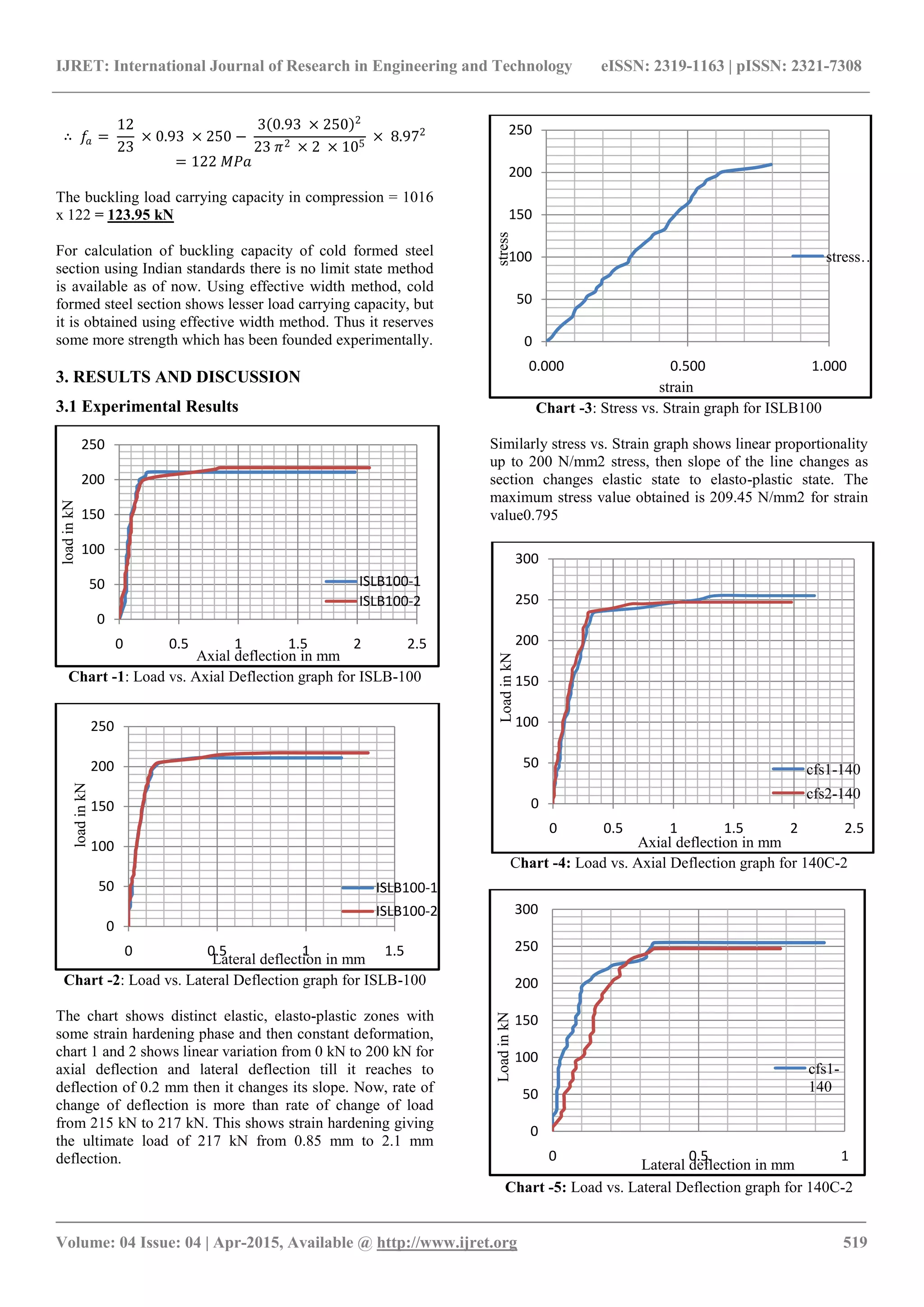 Comparative study of behaviour of cold formed steeland hot rolled steel ...