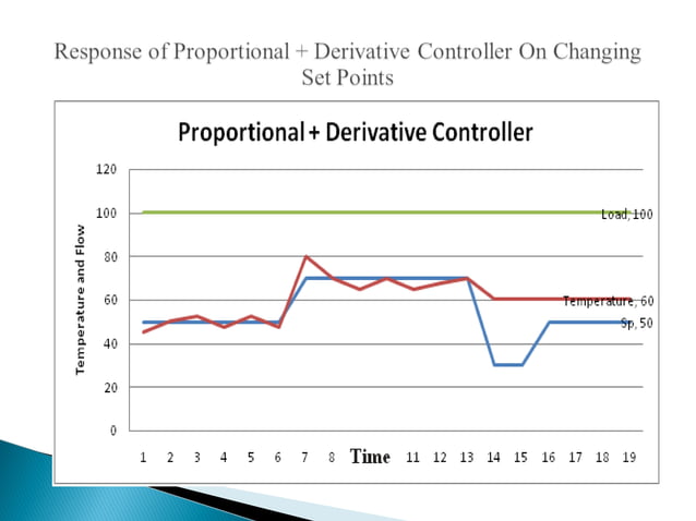 Comparative Study of Controllers in Process Control.ppt