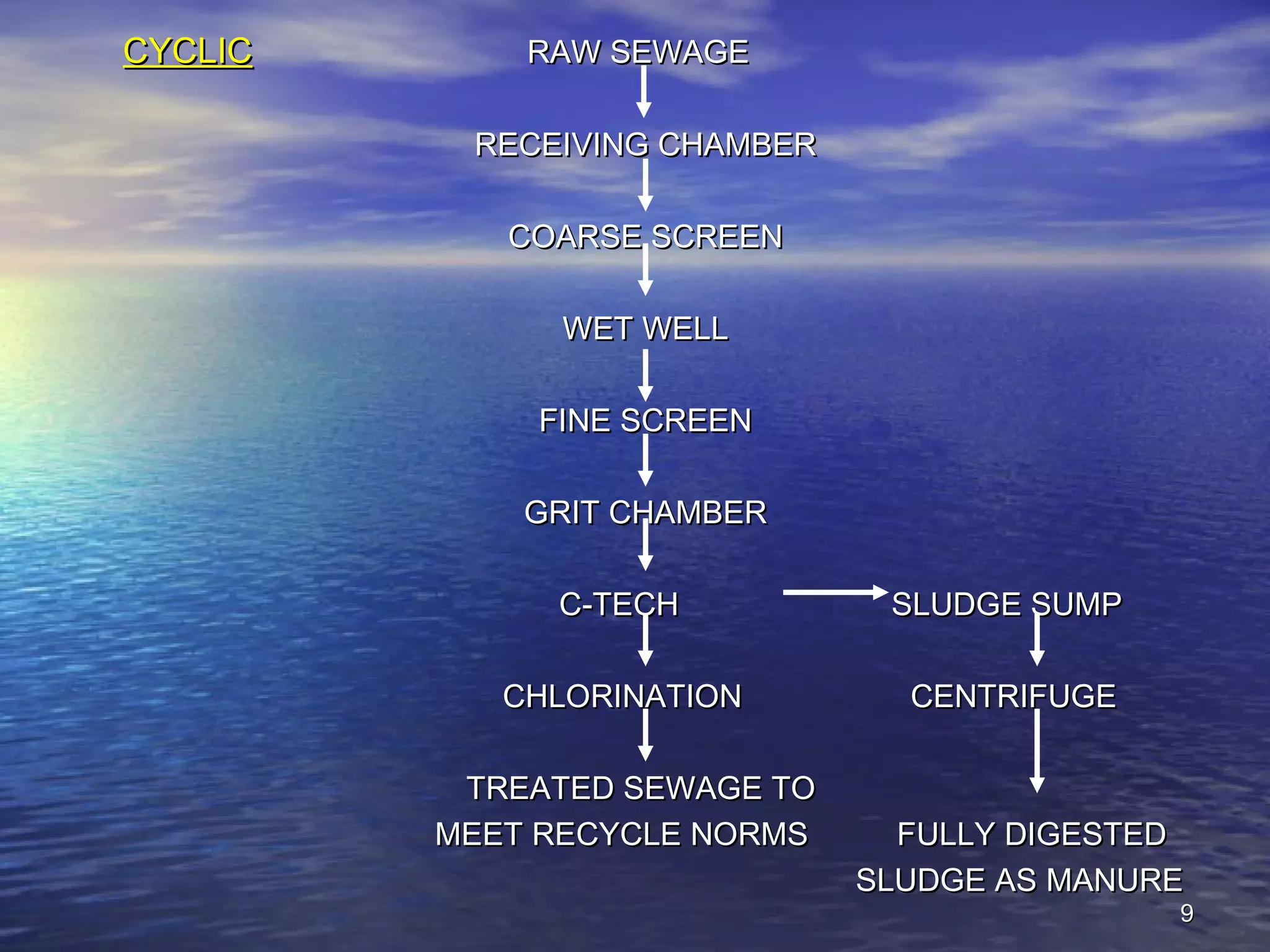 Comparative study of cyclic activated sludge and conventional activated ...