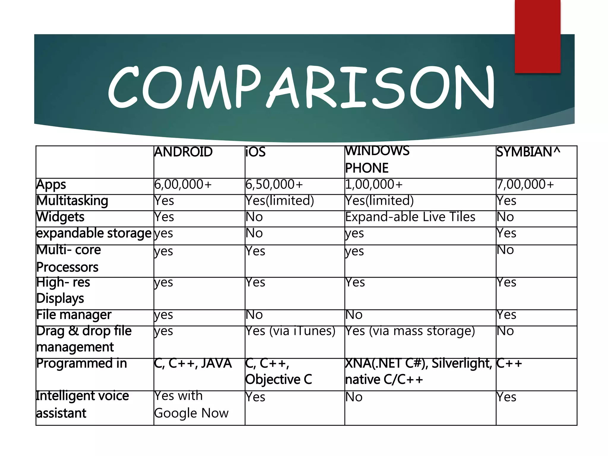 Comparative study of different mobile operating system- Modern ...