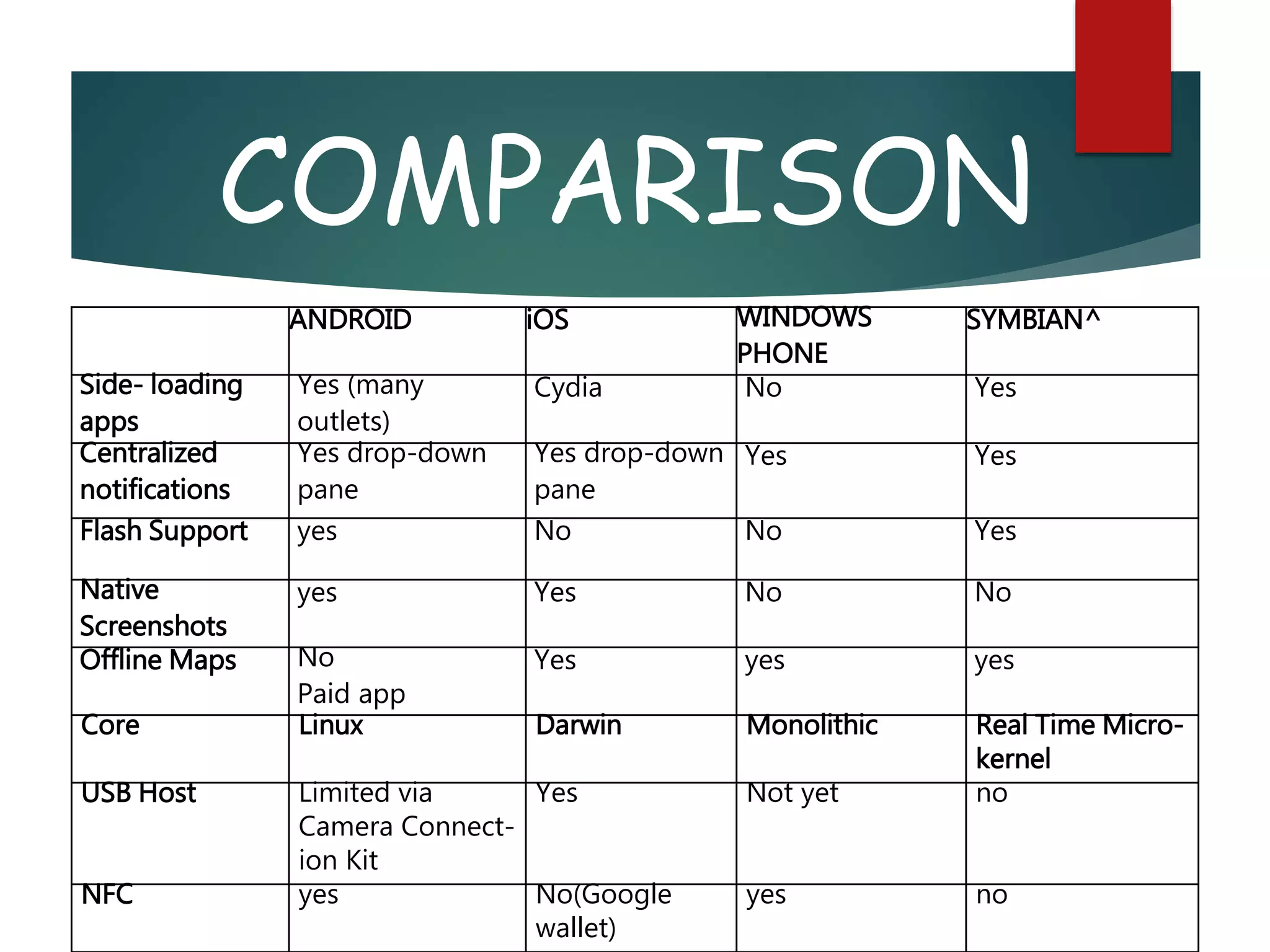 Comparative study of different mobile operating system- Modern ...