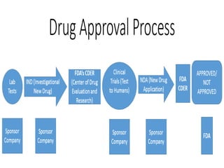 Comparative study of drug approval system in usa, europe & japan | PPTX