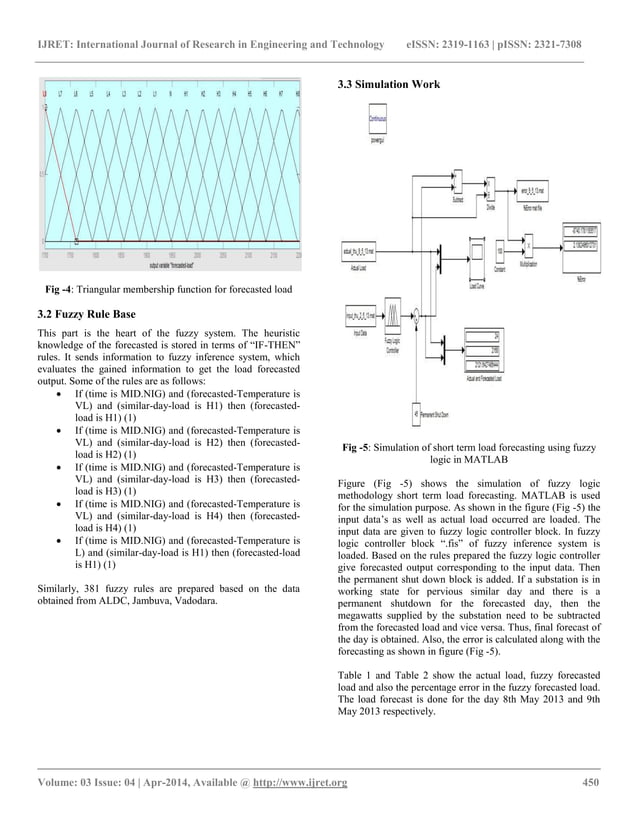 Comparative study of fuzzy logic and ann for short term load forecasting | PDF