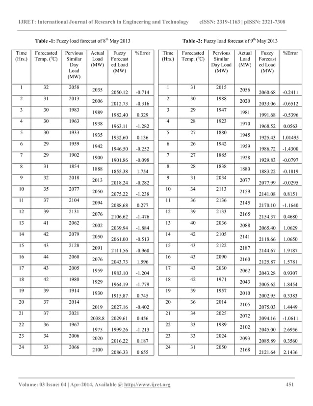 Comparative study of fuzzy logic and ann for short term load forecasting | PDF