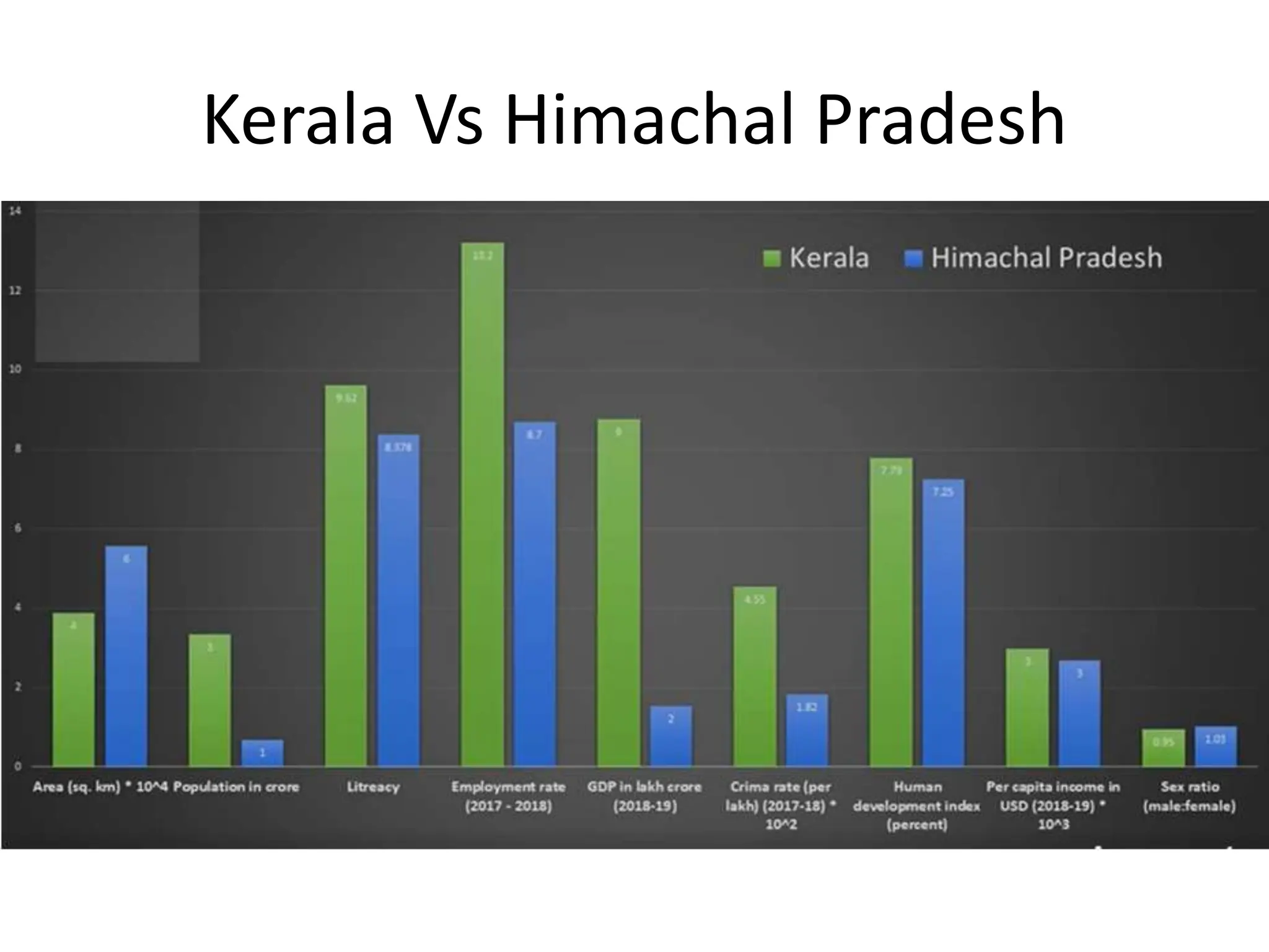 Comparative study of Kerala Vs Himachal Pradesh.pptx