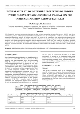Comparative study of tensile properties of forged hybrid alloys of aa6061 sic gr 4%& 6%, 8% & 10 ...