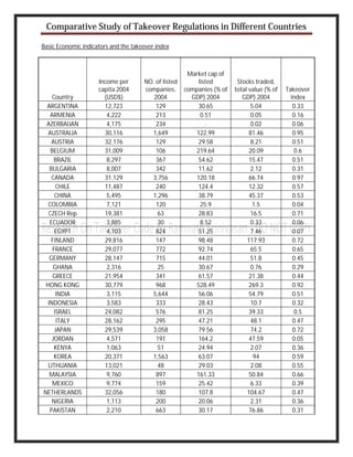 Comparative study of the takeover regulations prevailing in different ...