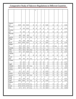Comparative study of the takeover regulations prevailing in different ...