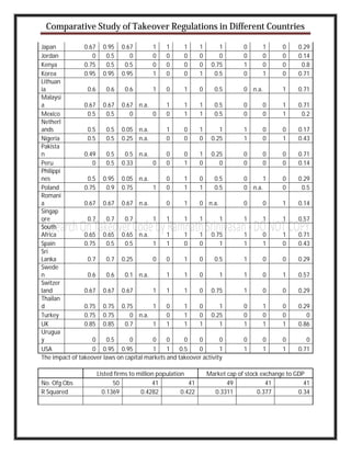 Comparative study of the takeover regulations prevailing in different ...