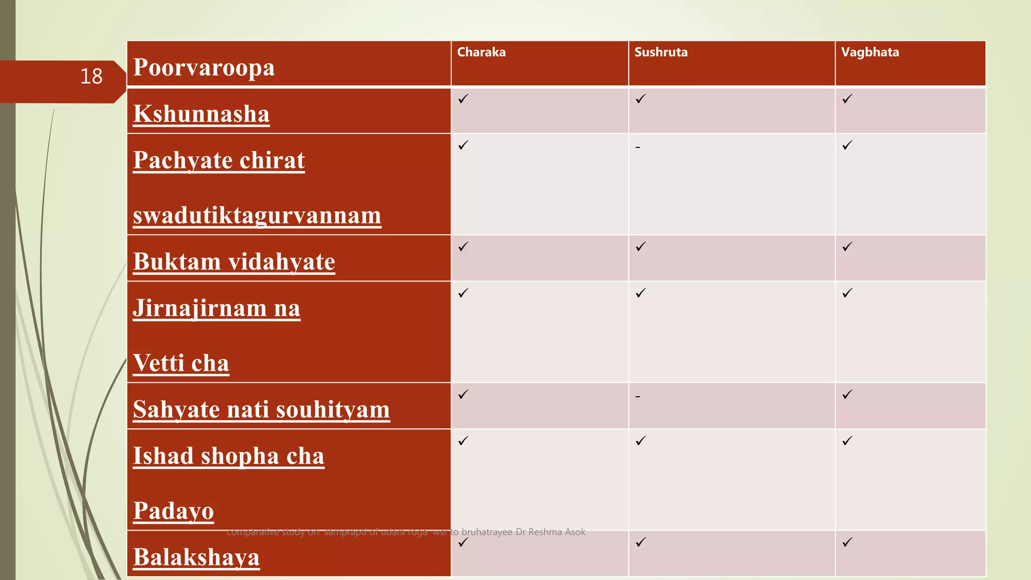 Comparative study of udara samprapti | PPTX