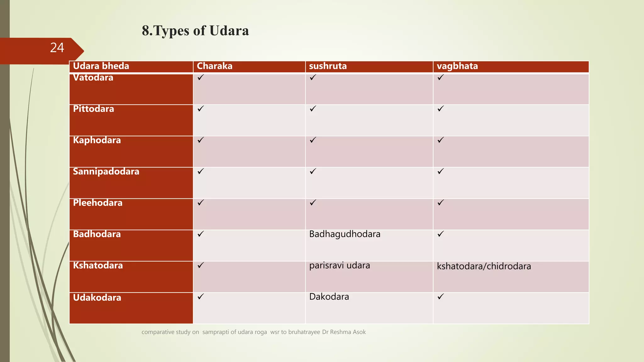Comparative study of udara samprapti | PPTX