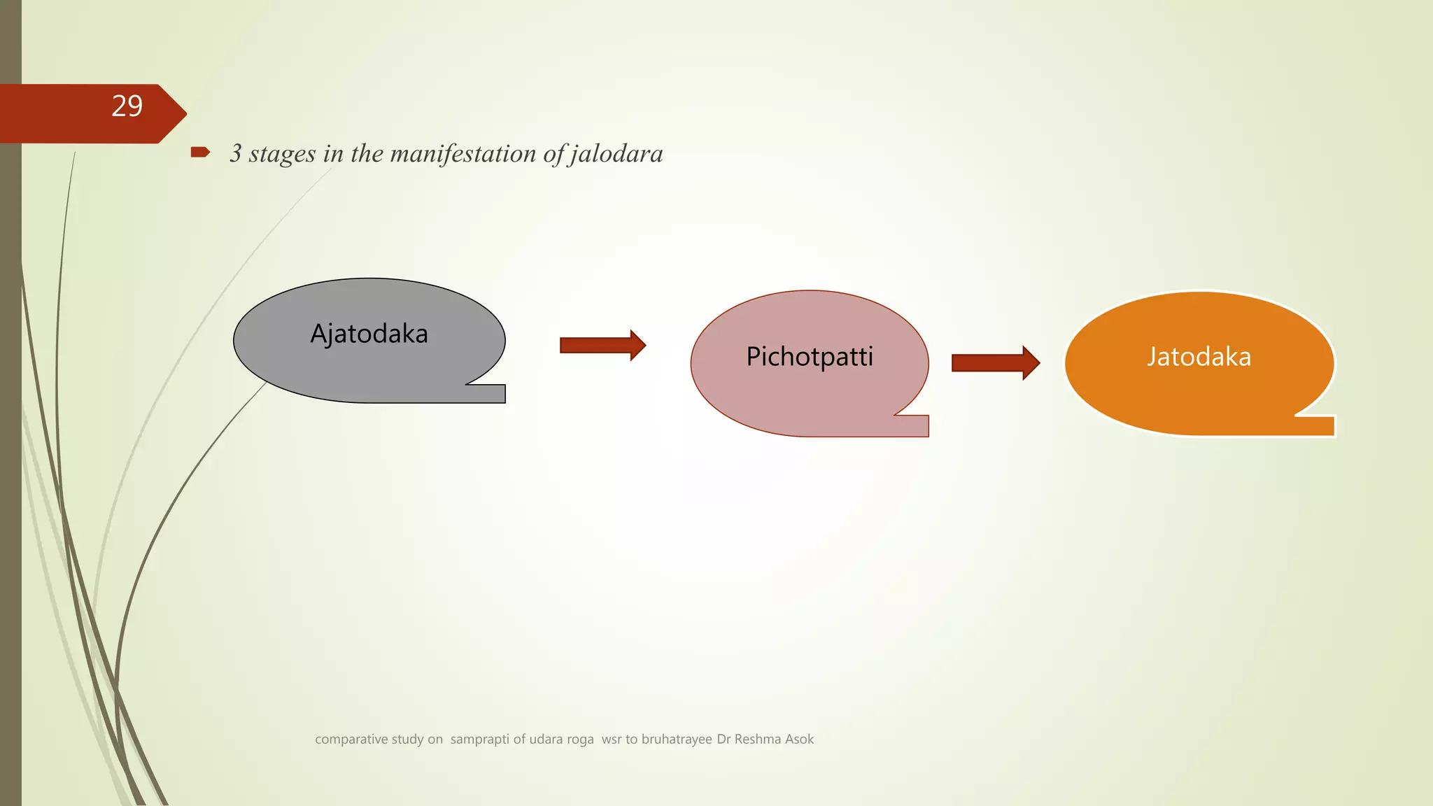 Comparative study of udara samprapti | PPTX