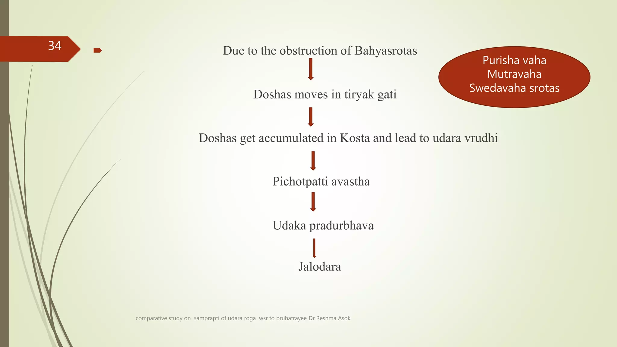 Comparative study of udara samprapti | PPTX