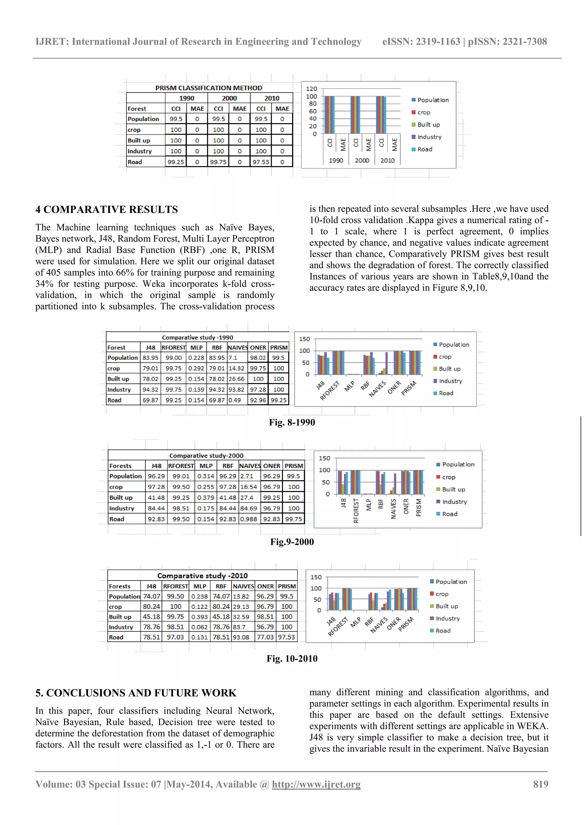 Comparative study of various supervisedclassification ...
