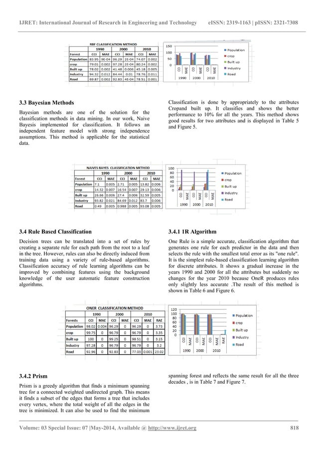 Comparative study of various supervisedclassification methodsforanalysing deforestation factors ...