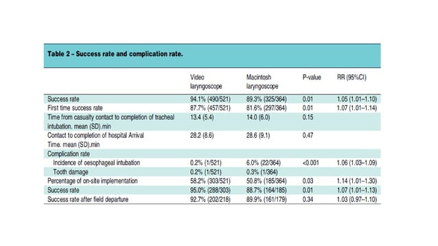 Comparative study of Video laryngoscope vs macintosh laryngoscopy.pptx