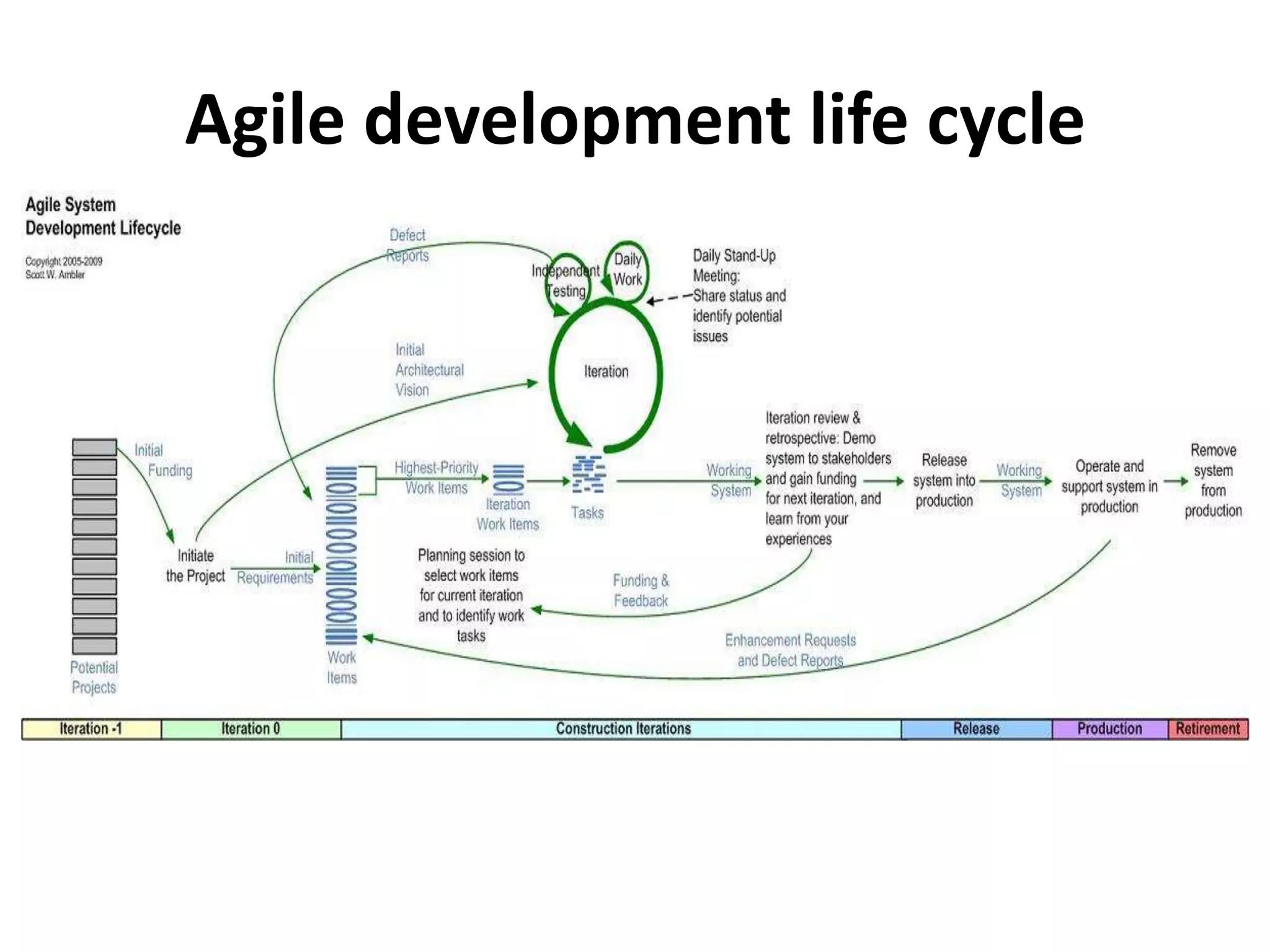 Comparative study on agile software development | PPT