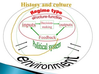 Comparative Government theory and structure | PPT