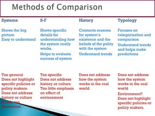 Comparative Government theory and structure | PPT