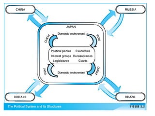 Comparative Government theory and structure | PPT