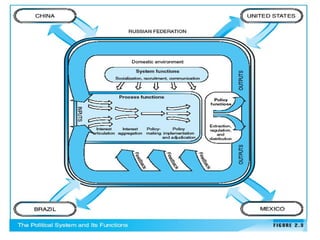 Comparative Government theory and structure | PPT