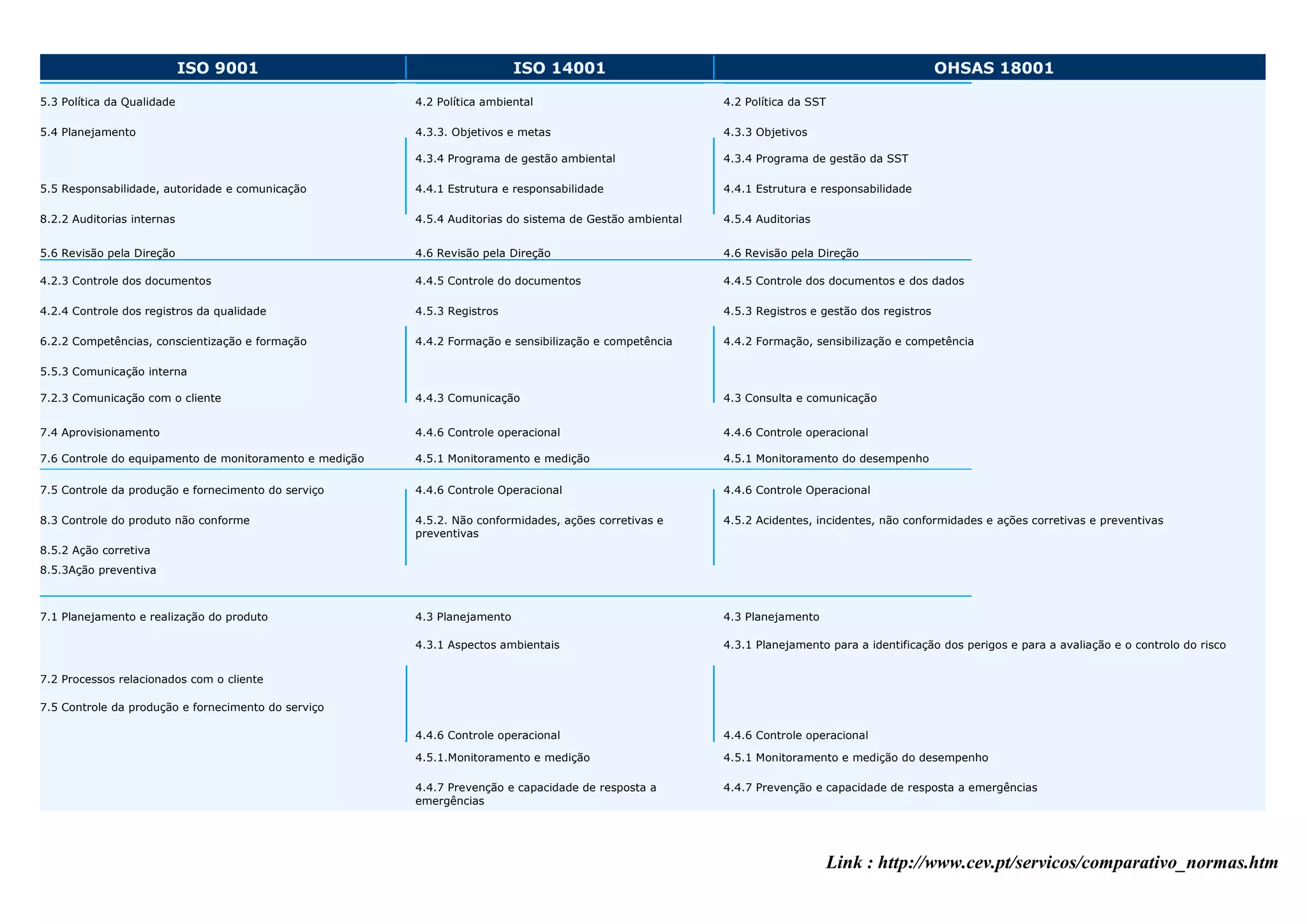 Comparativo de normas ( iso 9001,14001 ohsas 18001 ) | PDF