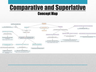 Comparatives and Superlative - Concept Map | PPT