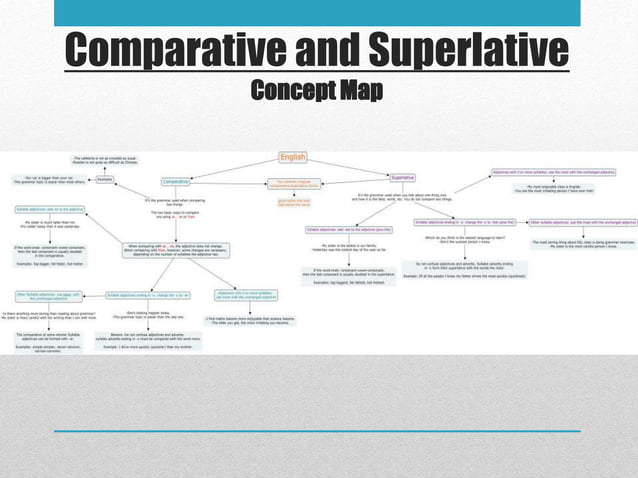 Comparatives and Superlative - Concept Map | PPT