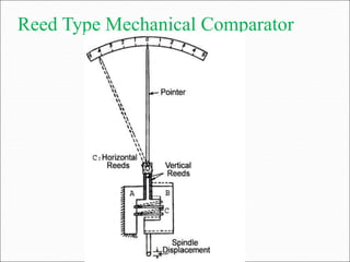 comparators-mechanical-160606103813.ppt