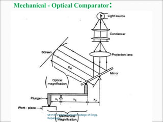 Comparators: mechanical | PPT
