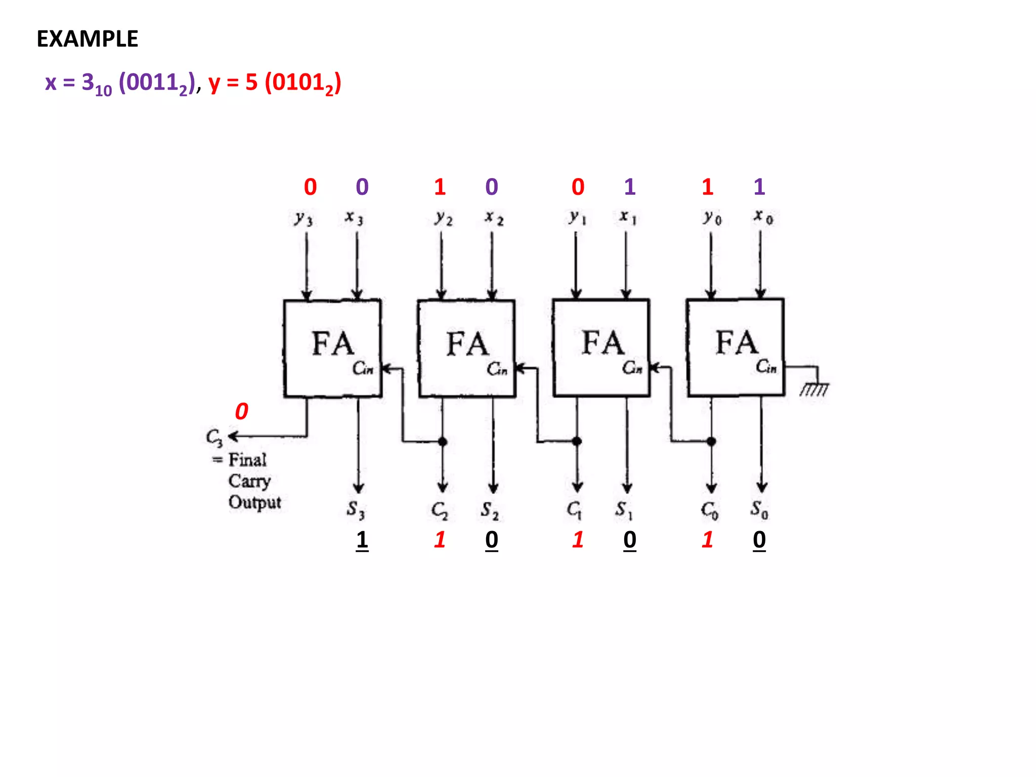 adders/subtractors, multiplexers, intro to ISA | PPTX | Programming Languages | Computing