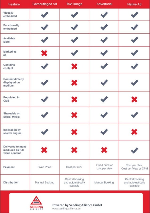 Comparison of ad formats