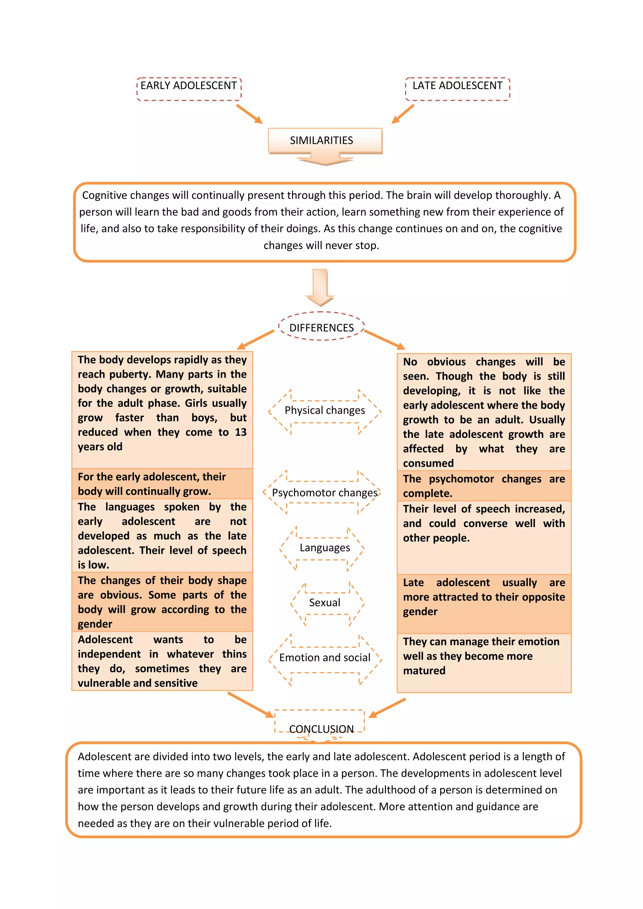 Adolescent changes | DOCX | Parenting Teens | Parenting