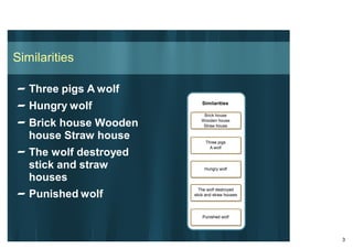 Compare and contrast 3 little pigs | PDF