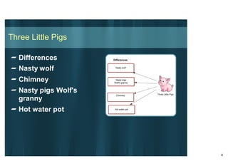 Compare and contrast 3 little pigs | PDF