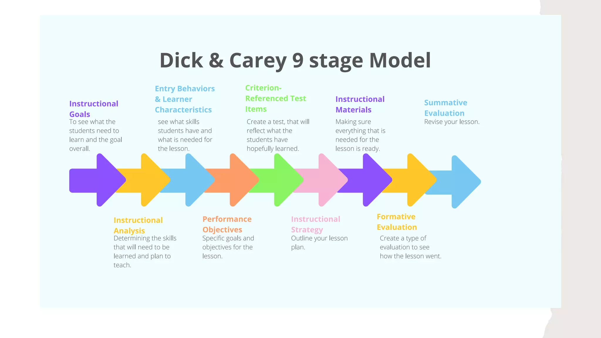 Compare and Contrast ADDIE to Dick and Carey.pptx